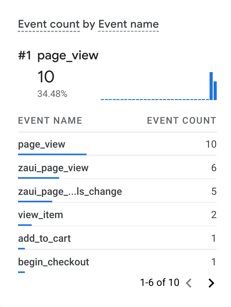 Creating eCommerce Events using Google Tag Manager – Zaui Software Support