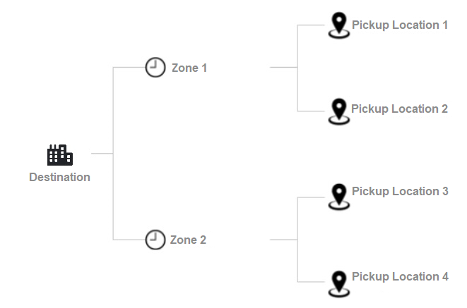 Setting up and Managing Destinations, Zones and Pick-up/Drop-off ...