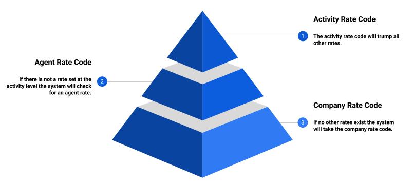 Setting up Commission and Wholesale Rate Codes – Zaui Software Support
